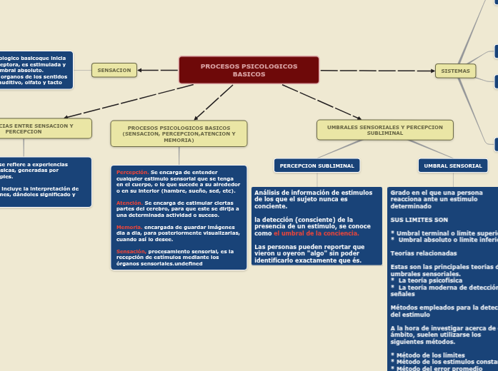Procesos Psicológicos Básicos - Mind Map